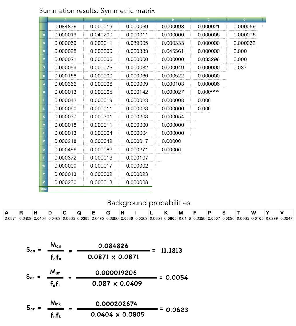 Bioinformatics and Data Science