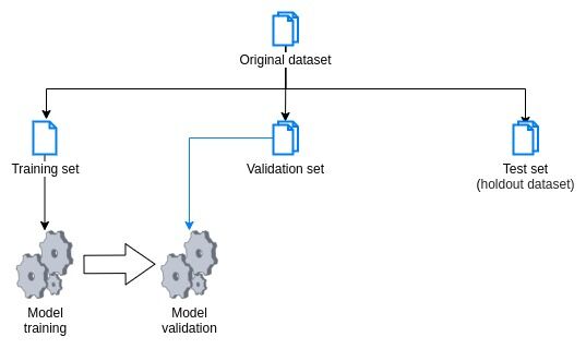 Basics of machine learning and supervised learning