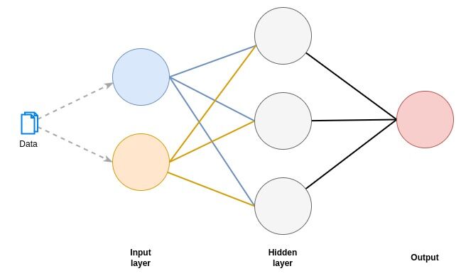 Introduction to neural networks and their applications in bioinformatics